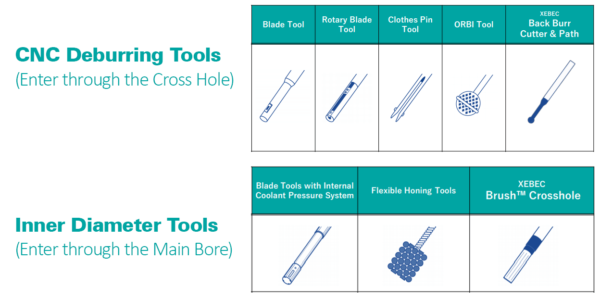 How to Choose the Best Crosshole Deburring Tool for Your CNC | XEBEC ...