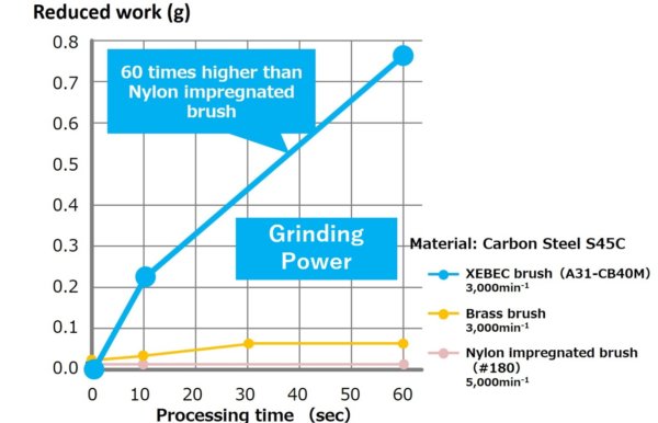 XEBEC Brush™ Surface
