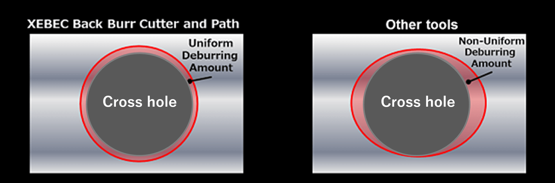 XEBEC Back Burr Cutter & Path™ - Superior Deburring
