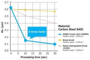 XEBEC Brush™ Surface