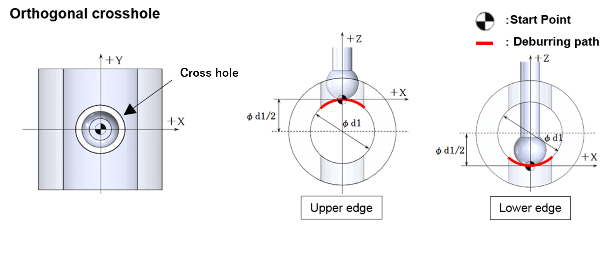 XEBEC Back Burr Cutter & Path™ - Superior Deburring