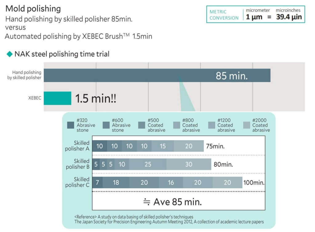 How to Calculate the ROI on Automated Deburring with Xebec | XEBEC ...