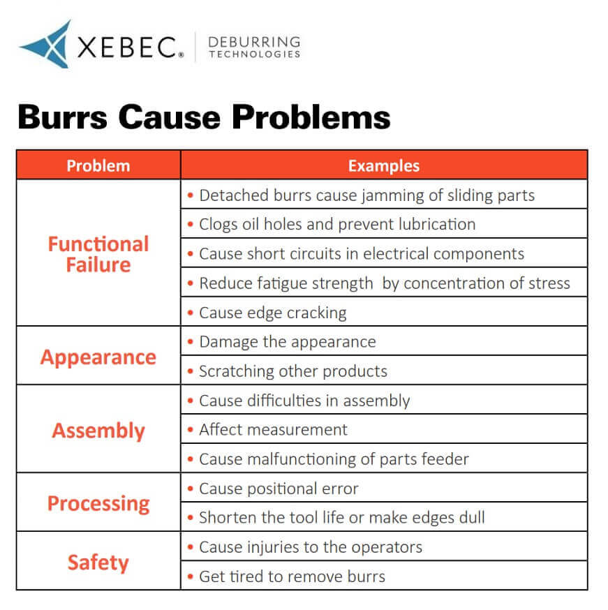 Control Burrs before Deburring for Better, Faster Results | XEBEC ...