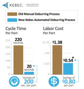 How to Calculate the ROI on Automated Deburring with Xebec | XEBEC ...