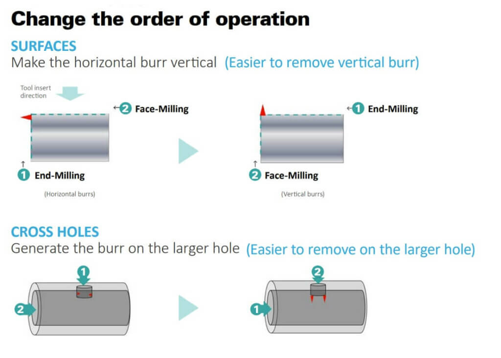 Control Burrs before Deburring for Better, Faster Results | XEBEC ...