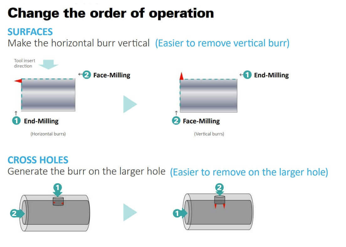 Control Burrs before Deburring for Better, Faster Results | XEBEC ...