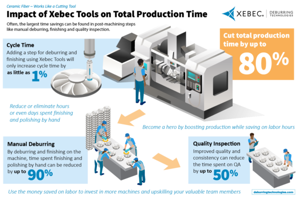 How a Slight Increase in Machine Cycle Time with Xebec Results in Major ...