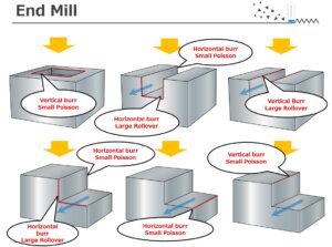 Burr Basics: Identifying Burr Types to Efficiently Remove | XEBEC ...